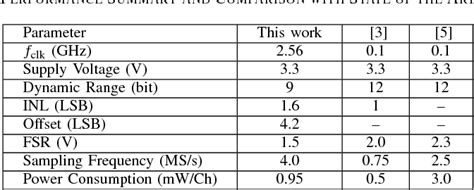 table i from design of a 9 bit 4ms s wilkinson adc for sipm based