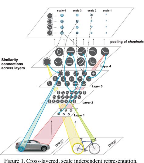 Figure 1 From Similarity Based Cross Layered Hierarchical Representation For Object