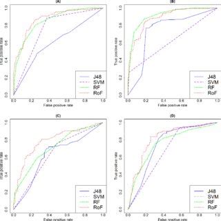 Comparison Among Different Machine Learning Models ROC Curve Showing