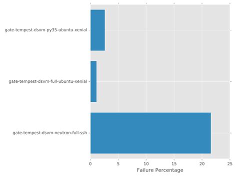 OpenStack Docs Subunit Sql Graph