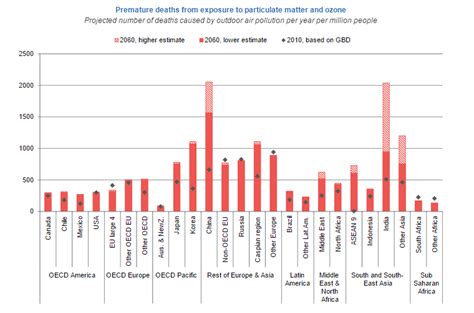 Outdoor Air Pollution Will Cause Up To 9 Million Premature Deaths A