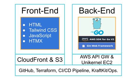 Ernesto Eduardo Medina Núñez On Linkedin Unikernels Fullstack Awsdevops Golang Htmx