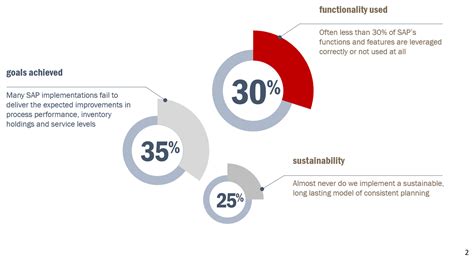 Views And Ideas Of A Traveling Sap Supply Chain Optimizer Optimizing Your Sap Supply Chain
