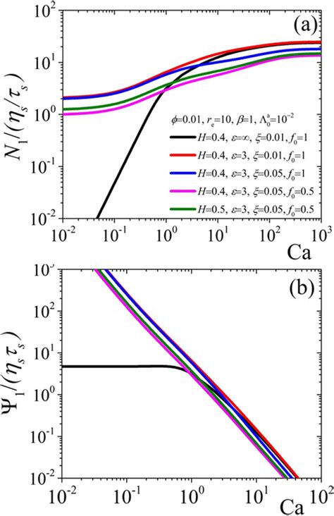 Representative Model Predictions For The Steady State Dimensionless A Download Scientific