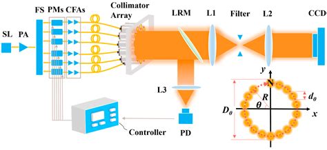 Flexible Modulation Of Perfect Vortex Beams By Combining Coherent Beams