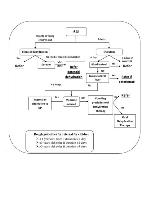 Diarrhea Algorithm Download Free Pdf Dehydration Rtt