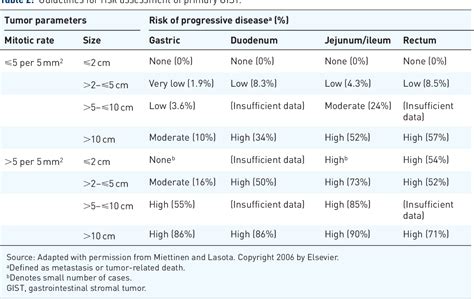 Table 2 From 2023 Geis Guidelines For Gastrointestinal Stromal Tumors Semantic Scholar