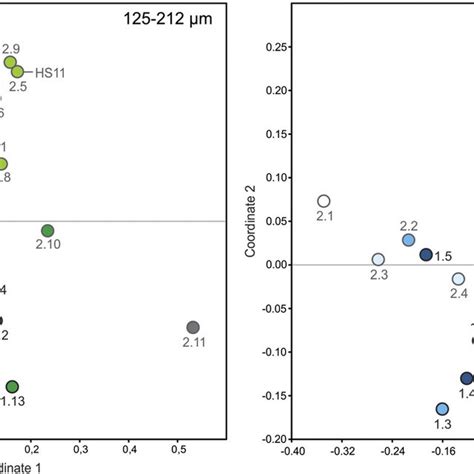 Nmds Analysis Euclidean Distance Stress15 For Benthic