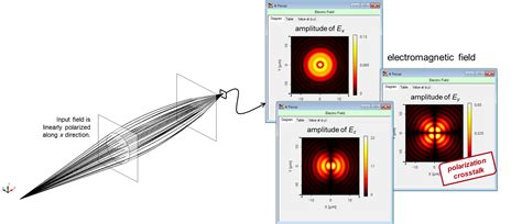 Modeling Of Graded Index Grin Lens Lighttrans