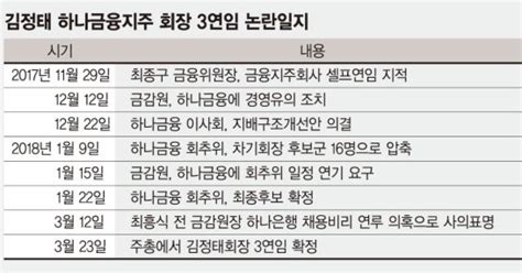 지배구조 논란 금융지주 주총 대내외 갈등 해소 급선무
