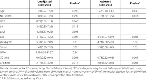 univariate and multivariate logistic regression analysis showing