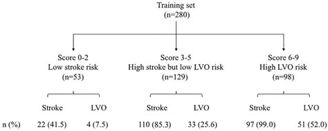 The Detection Rate Of Stroke And Lvo Based On The Ships Scale In The