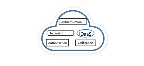 Identity As A Service In Cloud Computing Idaas Go Coding