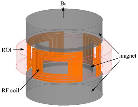 Sensors Free Full Text Mini Inside Out Nuclear Magnetic Resonance Sensor Design For Soil