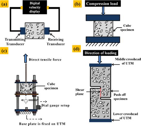 Schematic Views Of A Upv Test B Cube Compressive Strength Test C