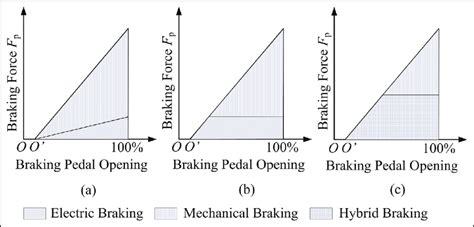 Braking Force Distribution Diagram In Three Different Braking Systems