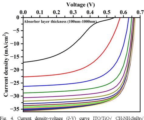 Figure 1 From Investigation Of Ch3nh3snbr3 Perovskite As An Active Layer In Pv Cells Scaps 1d