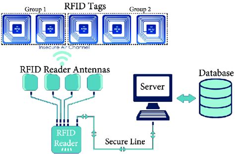 rfid system components with group authentication protocol applied [34