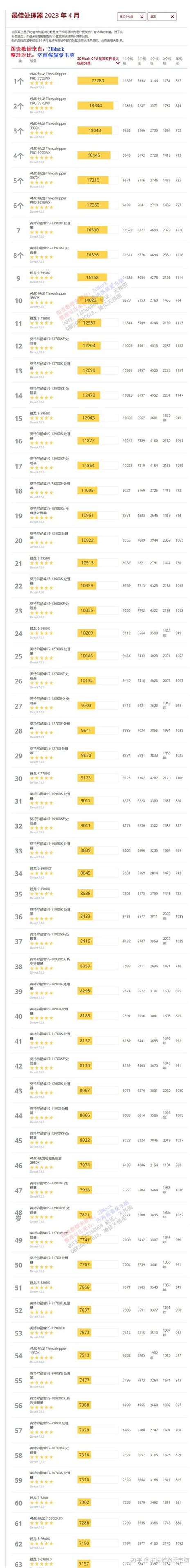 Cpu性能天梯图汇总 2023年5月 全网最新最全，长期更新适合收藏 知乎