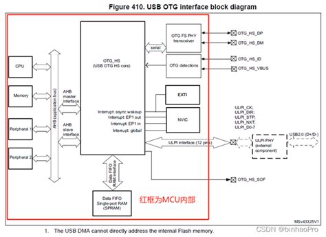 Otg 初识stm32f407 Otg（一）单片机 Otg Csdn博客