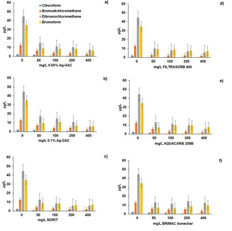 5 Adsorption Of Trihalomethanes By Six Types Of Ac At Four Doses Mg L Download Scientific