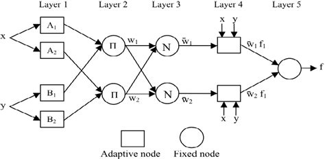 Anfis Basic Architecture Download Scientific Diagram