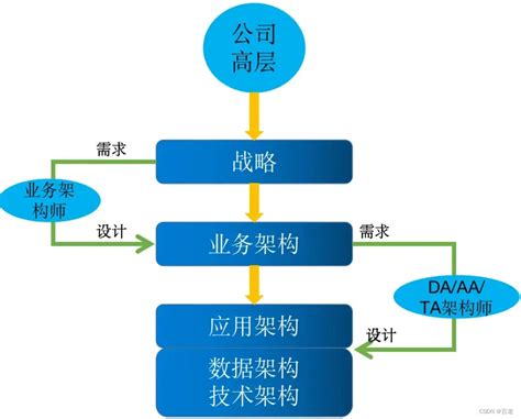 togaf数字化转型的关键（文尾附在线togaf免费测试） 数据架构产出物 csdn博客