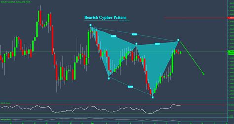 BEARISH CYPHER PATTERN FOR SWING TRADERS ON GBPUSD For FX GBPUSD By