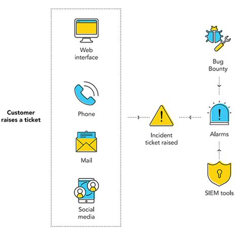 Incident Management Processes In Zoho Desktop Sprint Big Bang CyberSec
