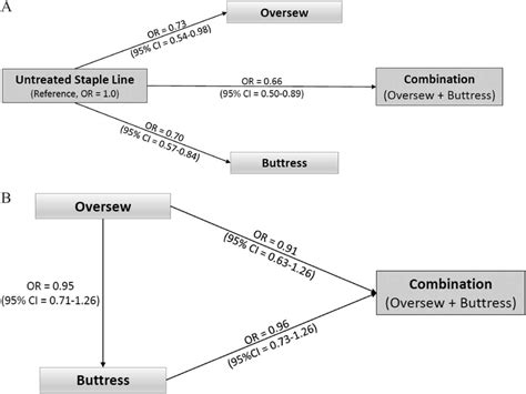 Multivariable comparison of various staple line treatment methods and... | Download Scientific ...
