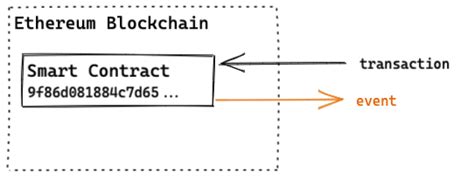 🧰 Web3 Serie Part 710 Listen To Smart Contract Events