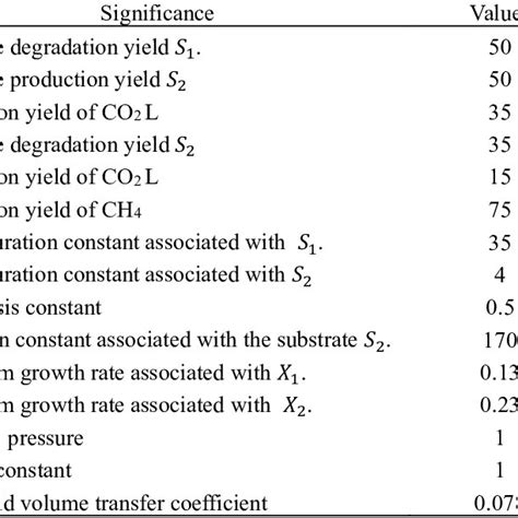 Kinetic Equilibrium And Transfer Parameters 17 21 Download Scientific Diagram