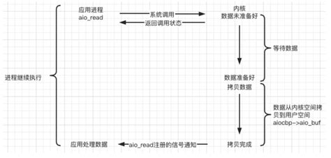 Unixlinux上的五种io模型