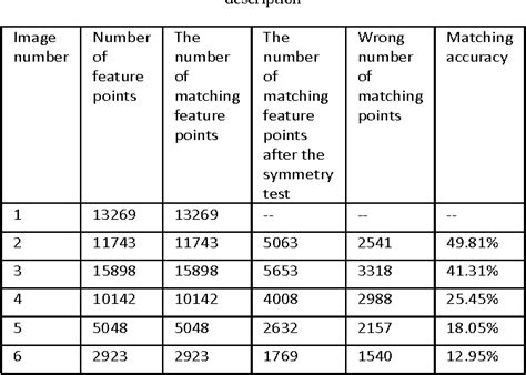 Table 6 From A Local Feature Descriptor Based On Local Binary Patterns