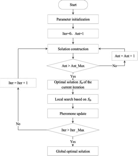 Figure 1 From Route Optimization For Last Mile Distribution Of Rural E Commerce Logistics Based