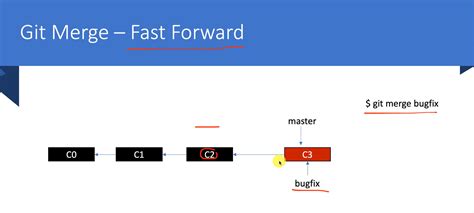 git 合并 fast forward git fast forward合并 csdn博客