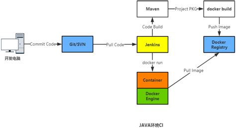 Docker Jenkins Maven Svn Kevin Xiang