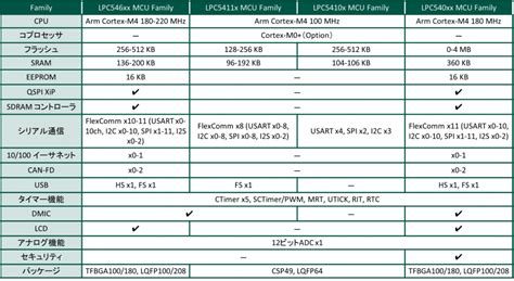 Nxp Semiconductors Lpc