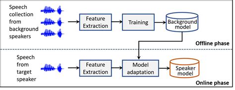 Automatic Speaker Recognition Technology And Spoofing Attacks An