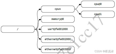 Linux Devicetree规范 结构介绍和标准属性linuxphandle Csdn博客