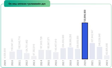 Хилийн чанадад байгаа Монгол Улсын иргэдэд туслах сан 2020 онд хамгийн их буюу 733 сая төгрөгийн