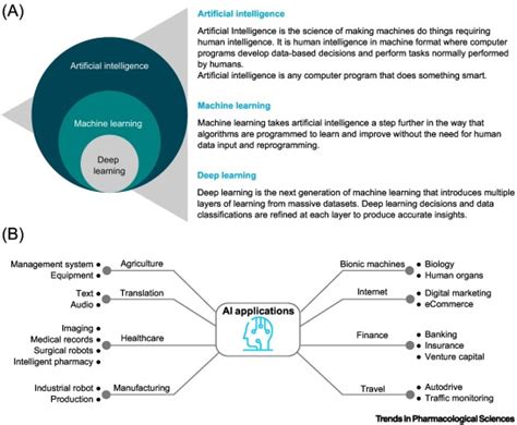 Advancing Drug Discovery Via Artificial Intelligence Trends In