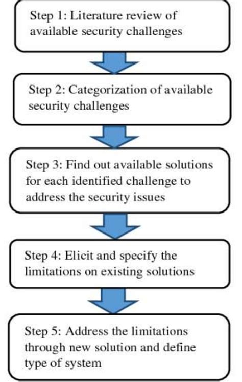 Workflow For Literature Review