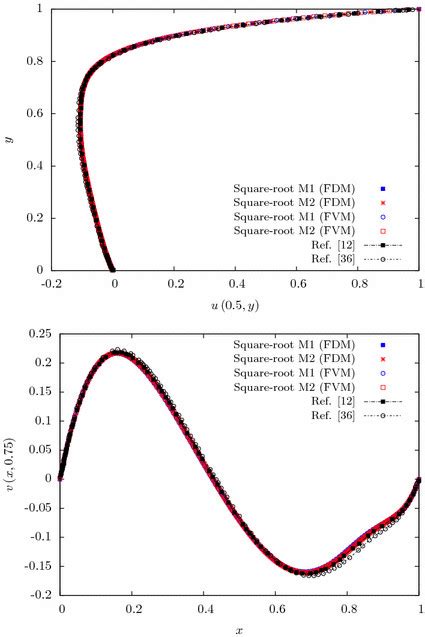Numerical Simulation Of The Lid Driven Cavity Flow Using The Oldroyd B