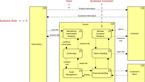 Archimate Example Business Function 2 Visual Paradigm Community Circle