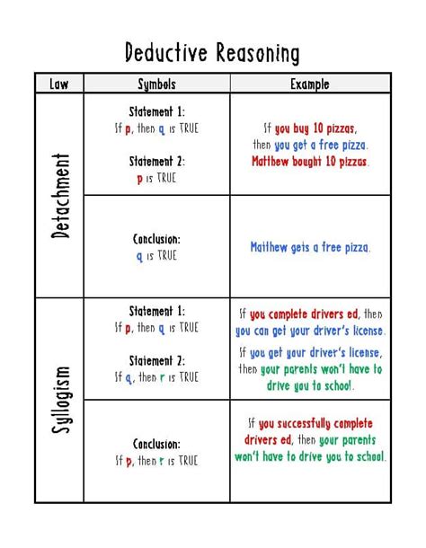 Deductive Reasoning Graphic Organizer Laws Of Detachment And Syllogism