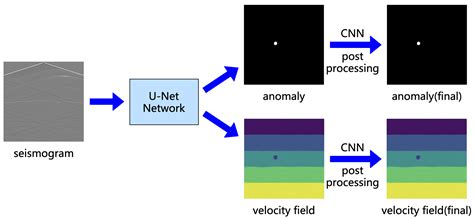 seismic velocity anomalies detection based on a modified u net framework