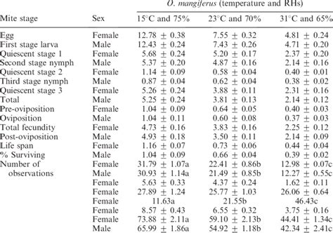 Average Duration In Days Of Various Stages And Oviposition Rate Of