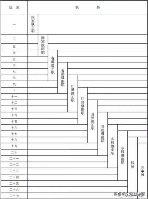 最新2019公務員級別工資等級標準表含具體劃分明細 每日頭條