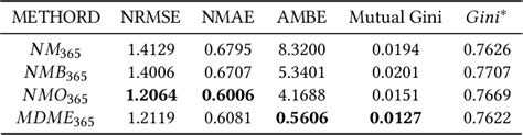 Billion User Customer Lifetime Value Prediction An Industrial Scale Solution From Kuaishou